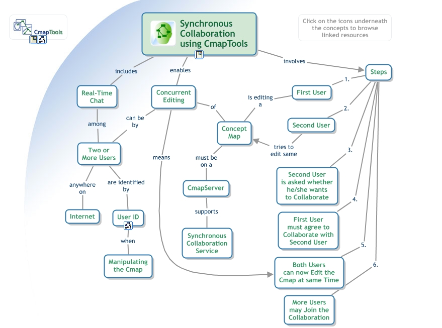CmapTools - Synchronous Collaboration - How does synchronous collaboration work in CmapTools?